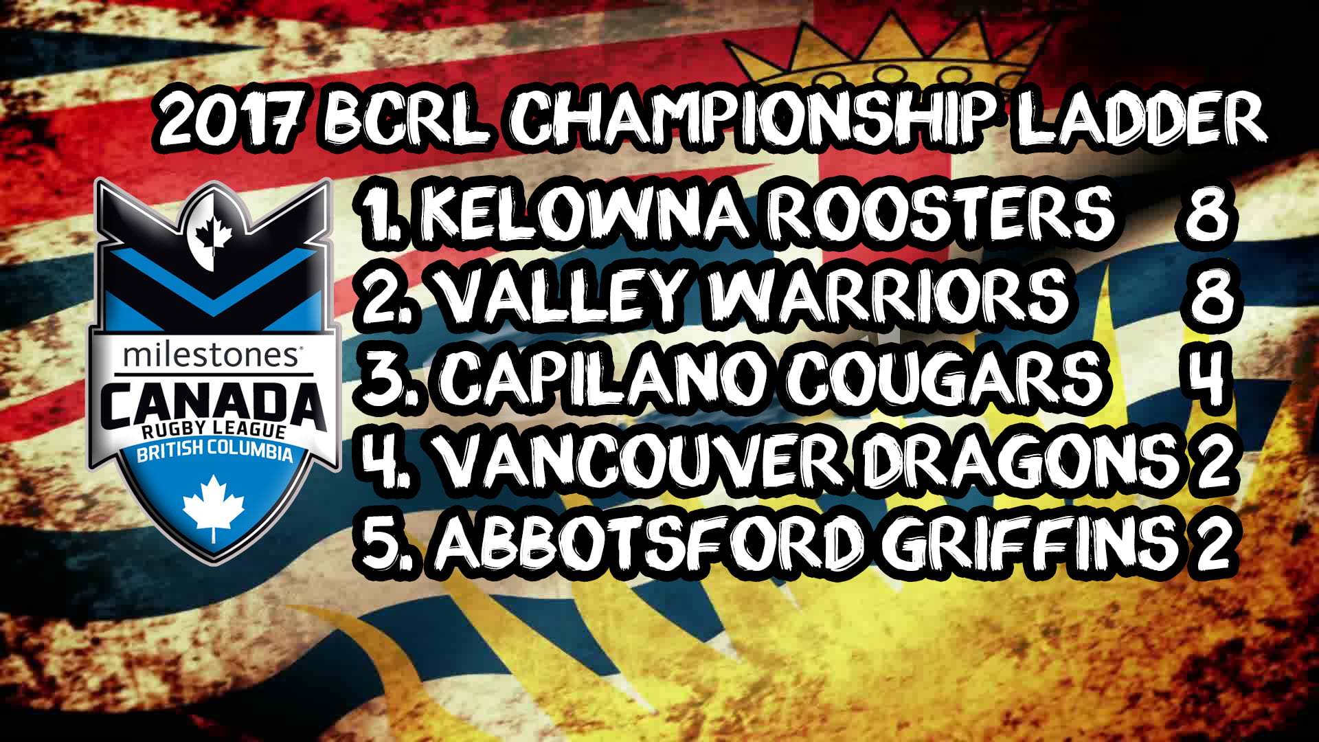 BCRL Leaders Assert Dominance on Top of the Table - Canada Rugby League ...